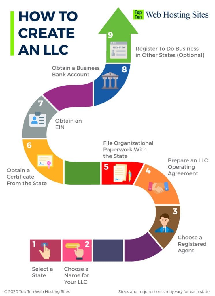 Top 8 Best LLC Formation Services: Compared and Reviewed
